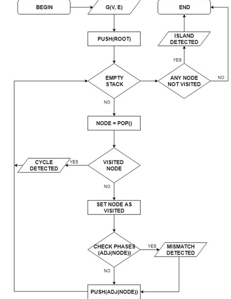Flowchart Of The Computer Routine To Check Loop And Island Formation In Download Scientific