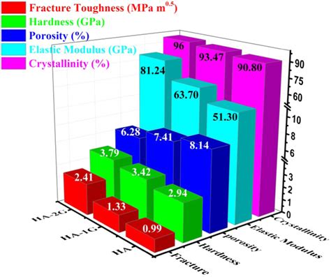 Bar Chart Of The Crystallinity Porosity Hardness Elastic Modulus And Download Scientific