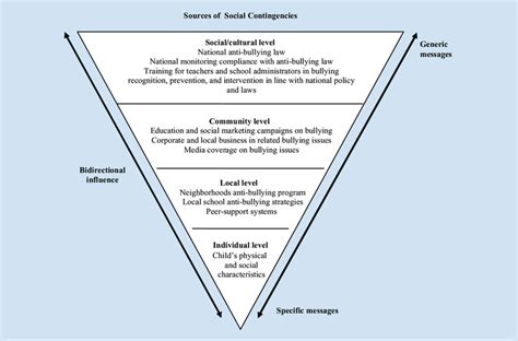 The Behavioral Ecological Model Adapted From The Behavioral Download Scientific Diagram