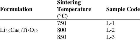 Sample Code Of Caco3 Doped Li4ti5o12 Download Scientific Diagram