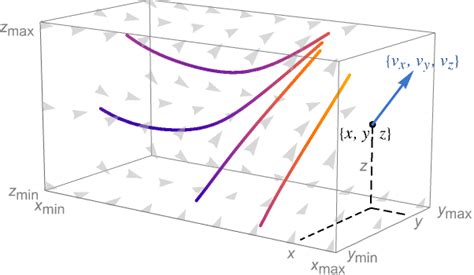 Streamplot3d—wolfram Language Documentation