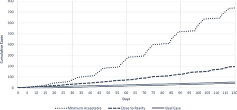 Cumulative Graph Of Cases Based On Different Combined Intervention Cumulative Graph Of Cases Based On Different Combined Intervention