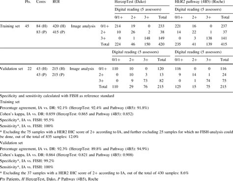 Concordance Between Her2 Ihc Scoring By Manual Digital Reading And Download Table