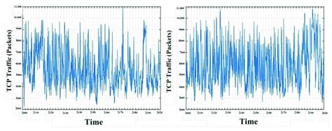 Tcp Traffic Of The False Positive Detection Units Download