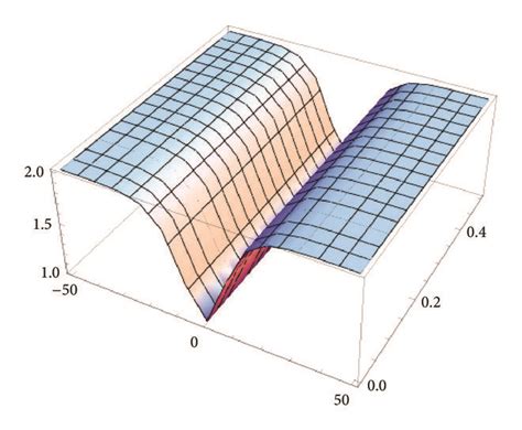 3d Graph For Wxt Of Nonlinear Coupled Hirota Satsuma Kdv Equation By