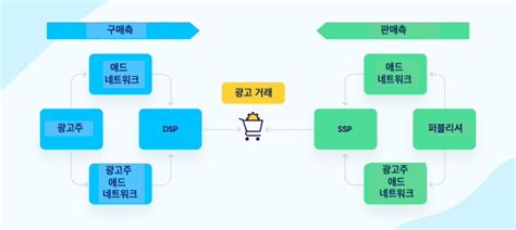 애드테크adtech란 무엇인가요 정의 이점 및 향후 동향