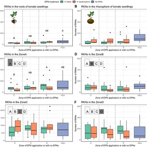 Effect Of Entomopathogenic Nematode Epns Bacteria Complex On Download Scientific Diagram