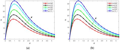 Solution Procedure For Fractional Casson Fluid Model Considered With