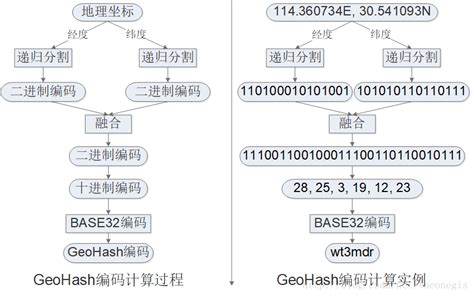 Geohash编码详解 Csdn博客