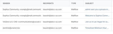 Phishing Emails Not Being Received By Sophos Email Discussions Phish Threat Sophos