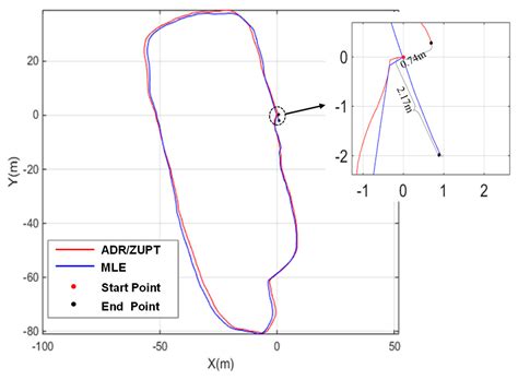 Foot Mounted Pedestrian Navigation Method By Comparing Adr And Modified
