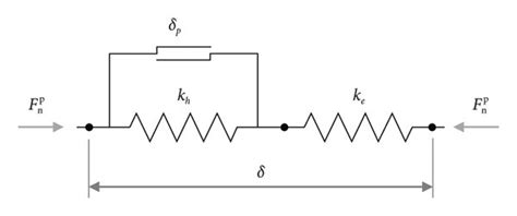 Schematic Diagram Of The Elastoplastic Normal Contact Model For Download Scientific Diagram