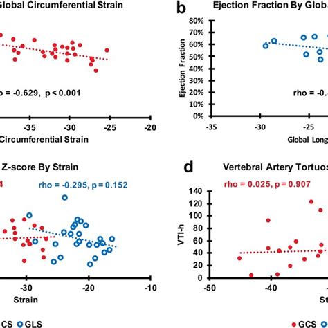 Association Of Left Ventricular Strain With Left Ventricular Function
