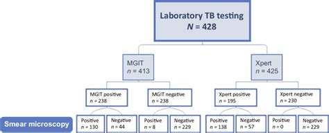Laboratory Tuberculosis Tb Test Results For Mycobacterium Growth Download Scientific Diagram