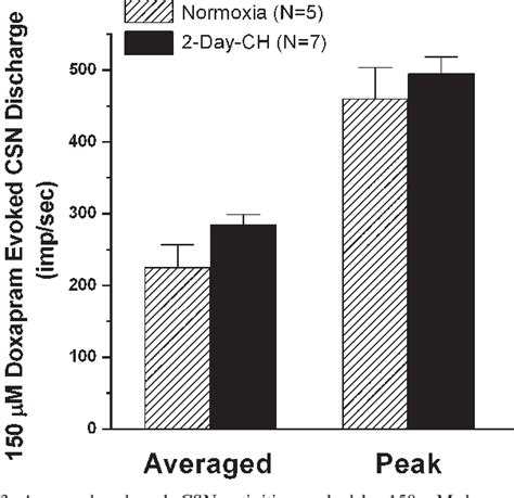 Figure 3 From Chronic Hypoxia Increases The Gain Of The Hypoxic Ventilatory Response By A