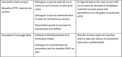 Exemple De Code Html De Formulaire