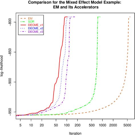Figure 1 From The Dynamic Ecme Algorithm Semantic Scholar