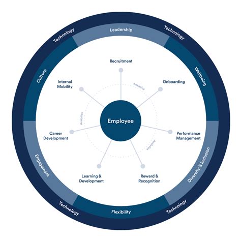 An Employee Centric Talent Management Framework Pageup