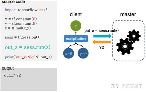 探索tensorflow的运行原理：tensorflow是如何运行的？ 知乎