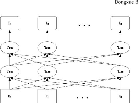 Figure 1 From Short Text Classification Model Based On Bert And Fusion