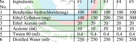 Formulation Of Floating Microsphere Download Scientific Diagram