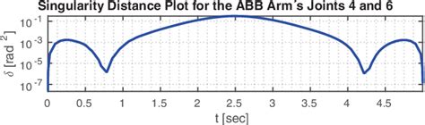 efficient kinematic planning for mobile manipulators with non holonomic constraints using