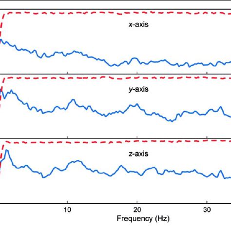 Power Spectral Densities Of The Random Vibration Excitation And Download Scientific Diagram