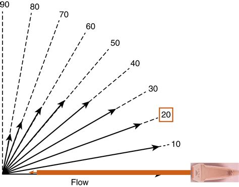 Doppler Principles Clinical Tree