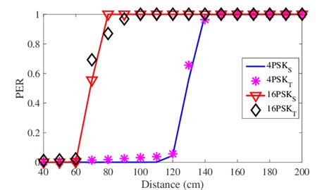 Simulator And Testbed Plot Of Per Using Psk Scheme With 4 And 16