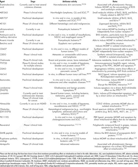 Examples Of Mitochondrial Outer Membrane Permeabilization Momp Download Table