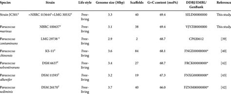 Genome Characteristics Of Strain Jc501 T Paracoccus Marinus Nbrc Download Scientific Diagram
