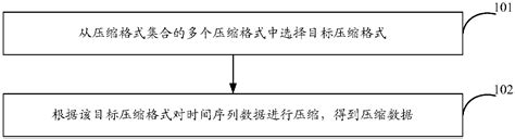 Data Compression Method And Data Decompression Method Device And Equipment Eureka Patsnap