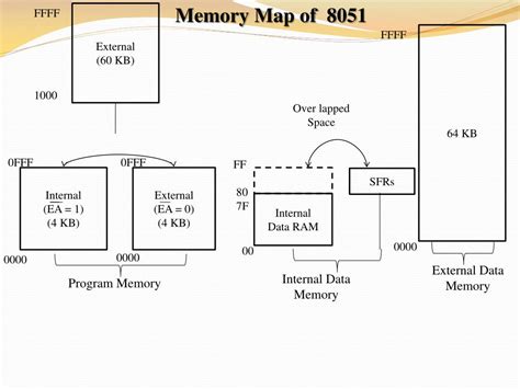 Ppt 8051 Instruction Set And Programming Powerpoint Presentation