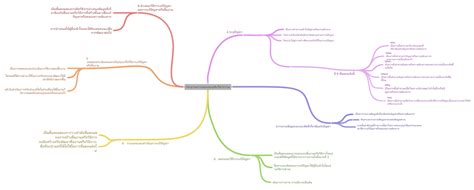 กระบวนการออกเเบบเชิงวิศวกรรม Coggle Diagram