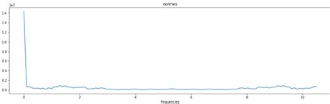 Fft Python Problem Plotting The Fourier Transform Of Non Periodic Values Stack Overflow