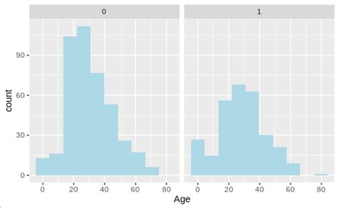 Practical Data Visualization Guide Seaborn Vs Ggplot2 Towards Data Science