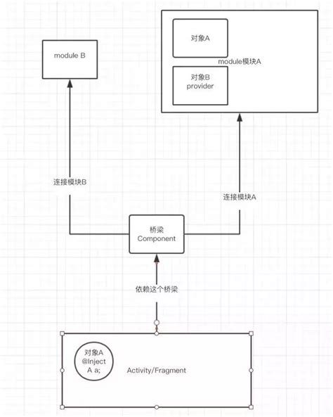 架构进阶，dagger2的原理及使用详解 android架构m 博客园
