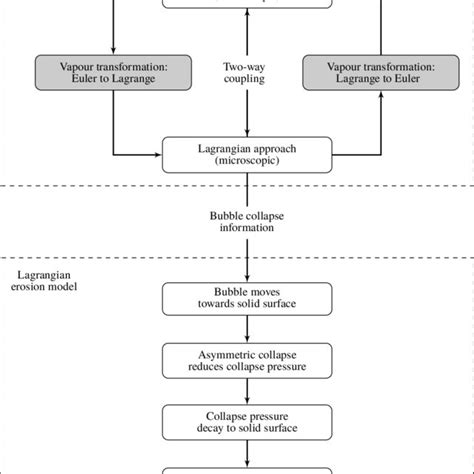Pdf Numerical Assessment Of Cavitation Induced Erosion Using A Multi Scale Euler Lagrange Method