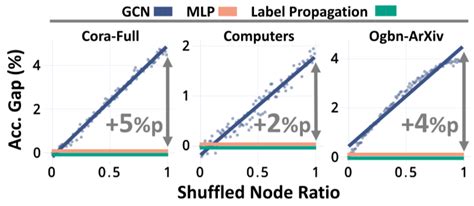 논문 리뷰 Feature Distribution On Graph Topology Mediates The Effect Of Graph Convolution