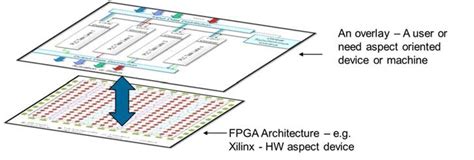Fpga Overlay Concept Download Scientific Diagram