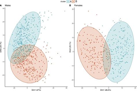 Unsupervised Machine Learning For Risk Stratification And Identification Of Relevant Subgroups