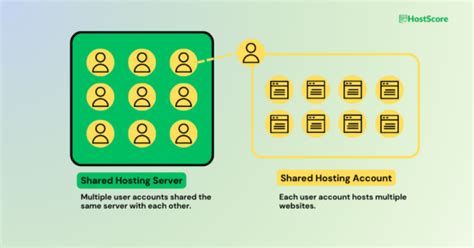 What Is Shared Web Hosting Definitions How It Works Pros And Cons