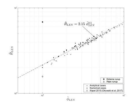 New Paper A New Tsunami Runup Predictor — Idl
