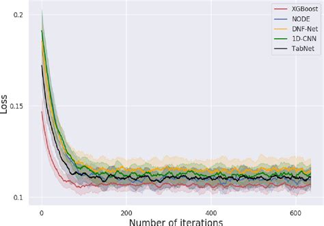 Figure 2 From Tabular Data Deep Learning Is Not All You Need
