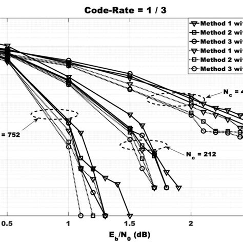 Ber Performance For Duo Binary Turbo Codes With Q Psk Modulation N C