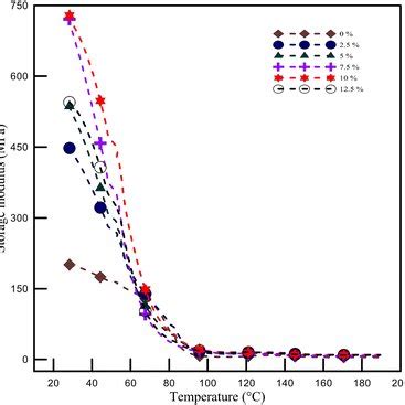 Storage Modulus Versus Temperature Download Scientific Diagram