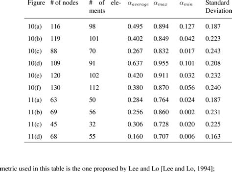 Mesh Metrics For Examples 3 And 4 Download Table