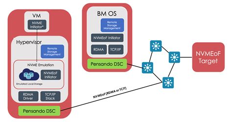 nvme standards and applications