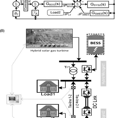 Proposed Interconnected Hybrid Microgrid System Ihm A Transfer