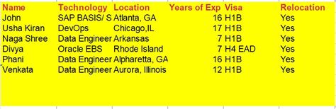 Usa Remote Dataengineer Dataanalyst Devopsengineer Oracleebstechnology Javafsd